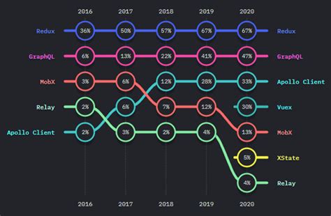 B javascript State of JavaScript いちばん利用率の高いJSフレームワークフロントエンドがReactバックエンドはExpressテストには