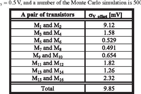 Table 1 From An Analysis On A Dynamic Amplifier And Calibration Methods For A Pseudo