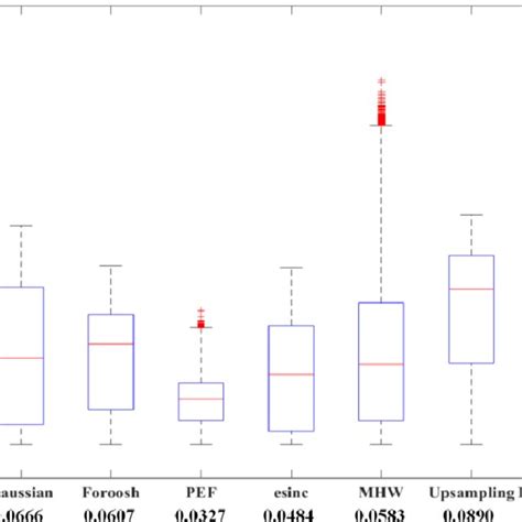 Boxplots Of The Absolute Errors For Different Subpixel Methods The