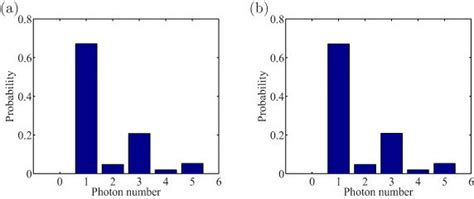 Photon Number Distribution Of Schrödinger Kitten States Prepared With