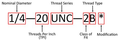 Imperial Thread Designations Guide Fox Valley Metrology