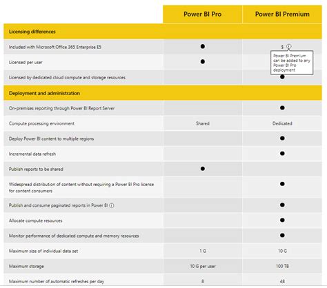 Power Bi Pro Vs Premium Kumo Partners