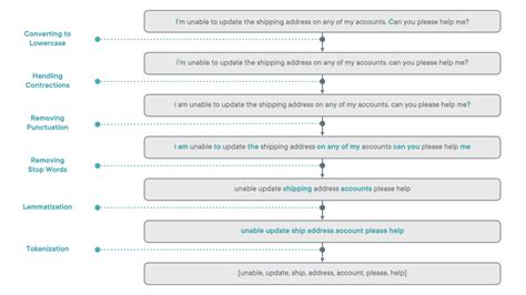 Comprehensive Guide Creating An Ml Based Text Classification Model