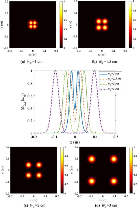 Evolution Of The Normalized Spectral Modifier Of A Pulsed Hhchg Beam