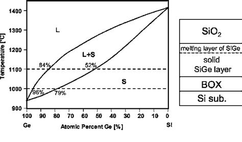 Figure 1 From Self Limiting Oxidation Of Sige Alloy On Silicon On