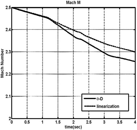 Mach Number Comparison Download Scientific Diagram