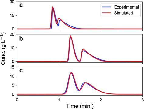 Optimizing Column Length And Particle Size In Preparative Batch