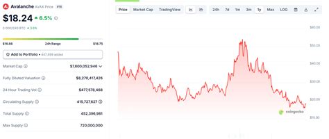 Nasdaq Filed To Launch An Avalanche Avax Etf On Behalf Of Vaneck