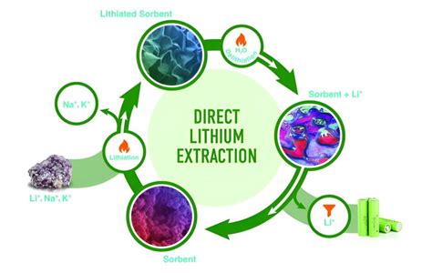 New Process Recovers Five Times More Lithium From Waste Than Existing
