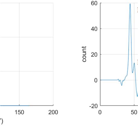 The Spectra Of Scatter Background A And The Corrected Xrf Signal Of
