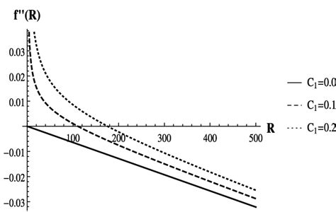 Plot Of F With R For Different Values Of C 1 Where We Have Chosen C 2