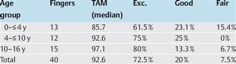 Results Median Tam And Classification According To Strickland