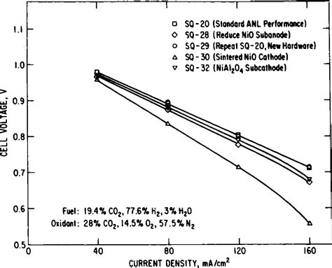 Figure 1 From Advanced Fuel Cell Development Progress Report For