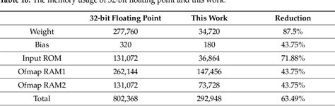 Table 1 From A Multiplier Free Convolution Neural Network Hardware Accelerator For Real Time