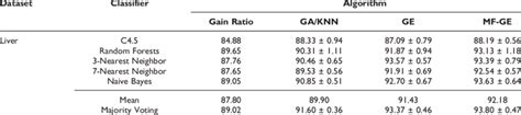 Classification Comparison Of Different Gene Ranking Algorithms Using