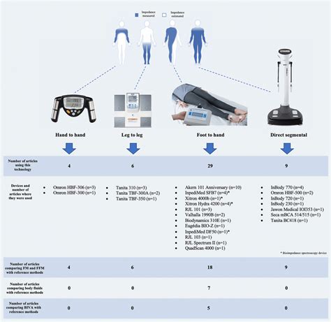Bioelectrical Devices And Technologies Involved In The Selected Studies