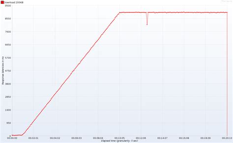 Servlet 30 Async Processing For Tenfold Increase In Server Throughput