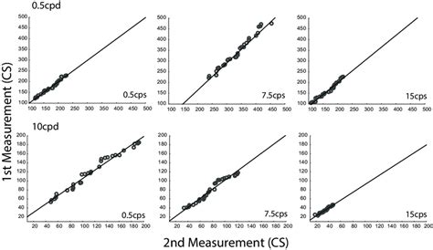 Correlations Between The First And Second Measurements For Reliability
