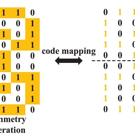 Code Mapping And Symmetric Operation Of The Discrete Structure Of The Download Scientific