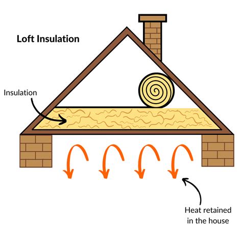 Roof Insulation Rms Energy Solutions