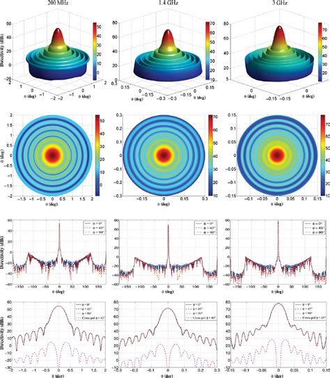 The Beam Patterns Of An Ideal 300 M Parabolic Telescope At 200 Mhz