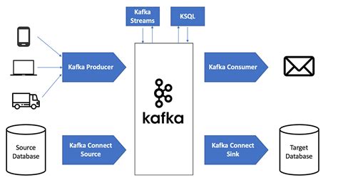 The Kafka Api Battle Producer Vs Consumer Vs Kafka Connect Vs Kafka
