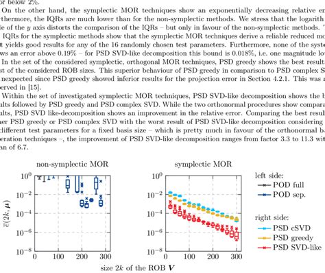 Relative Error In The Reduced Model Download Scientific Diagram