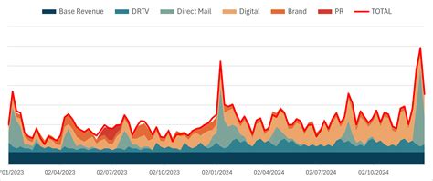 Unlocking Fundraising Potential With Market Mix Modelling Sequoia