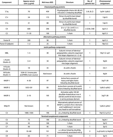 Characteristics Of Soluble Complement Proteins Download Table