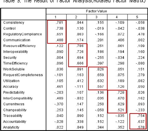 table 9 from derivation of data quality attributes and their priorities