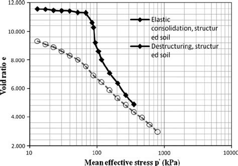 Compression Response Mexico City Clay Terzaghi 1953 Download Scientific Diagram