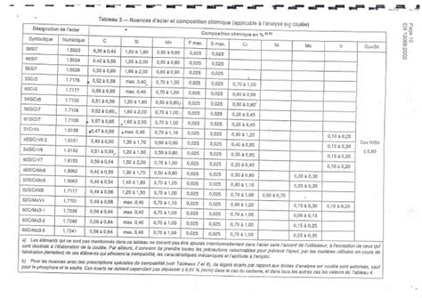 Nuances Dacier Et Composition Chimique Familles Déléments Chimiques Acier