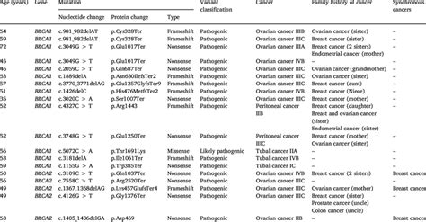 Details Of Epithelial Ovarian Cancer Patients With Germline Brca Mutation Download Scientific