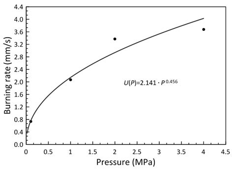 Photocurable High Energy Polymer Based Materials For 3d Printing