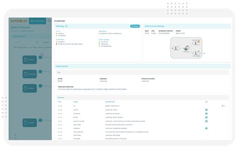 How Witboost Maximizes Data Contracts