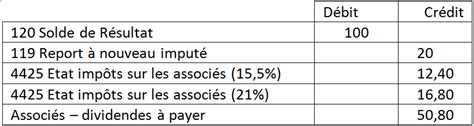 La Comptabilisation Des Dividendes De La Société