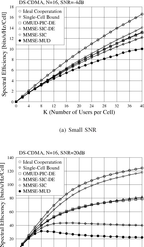 Figure 2 From Spectral Efficiency Comparison Of Multicell Ds Cdma Sdma Systems With Without Base