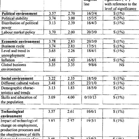 Responses Regarding Tbe Importance Of Detailed External Environmental