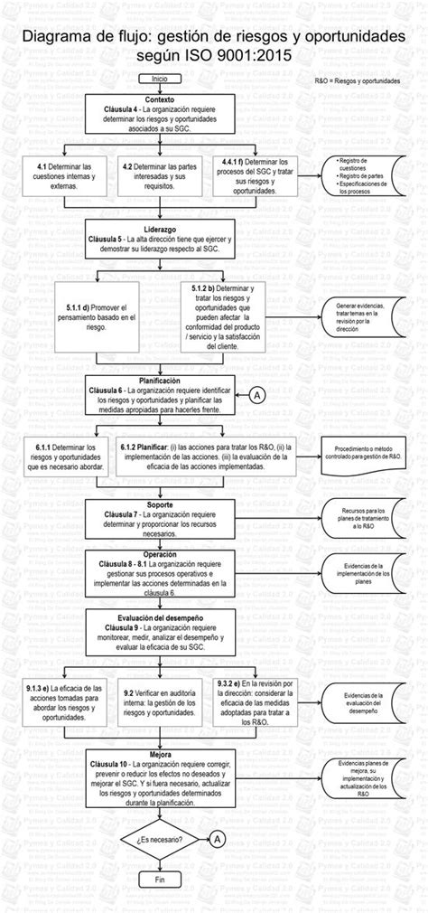 Simbologia Diagramas De Flujo Rodriguez Teno Management Infographic