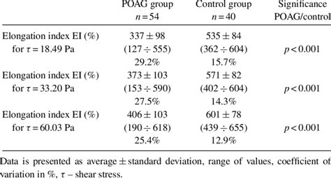 The Statistical Analysis Of Erythrocyte Deformability Download Table