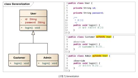 [ 헷갈려서 적어놓는 ] Uml 다이어그램