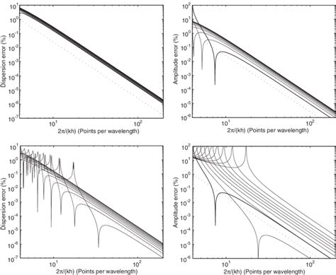 Dispersion Error E D Left And Amplitude Error E A Right In For Download Scientific