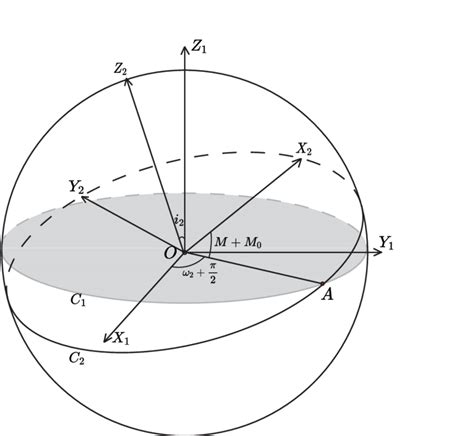 The Coordinate Systems Used In Calculation The Geocentric Ecliptic