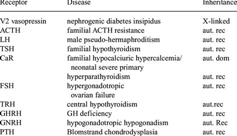 Endocrine Diseases Caused By Gpcr Loss Of Function Mutations Download Table