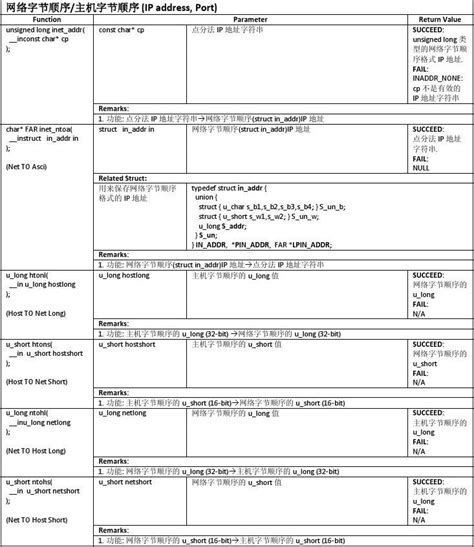 Winsock Api 总结word文档在线阅读与下载无忧文档