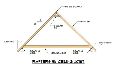 Rafters Vs Trusses