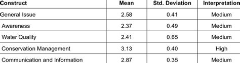 Mean Score Interpretation Download Table