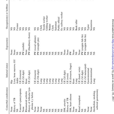 Characteristics Of Patients With Infections Due To Mycobacterium Terrae