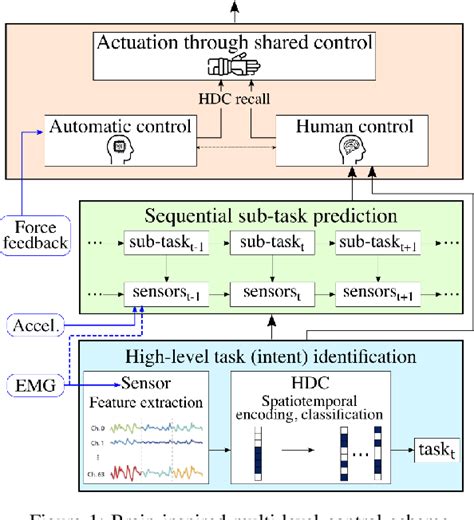 Figure 1 From Brain Inspired Multi Level Control Of An Assistive Prosthetic Hand Through Emg