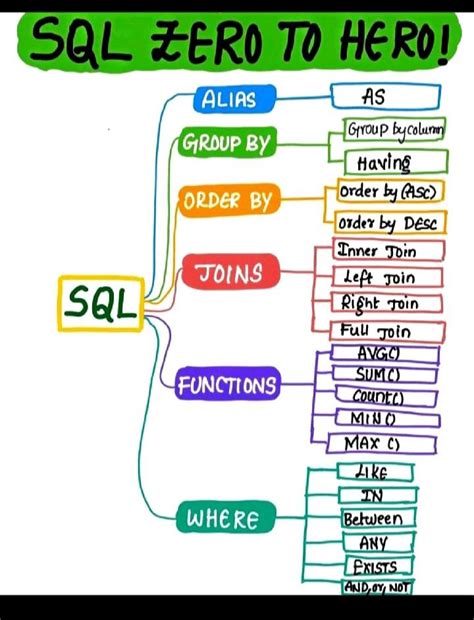 Greg Alden Fritchley On Linkedin Sql Mind Map For Everyone 💯👍